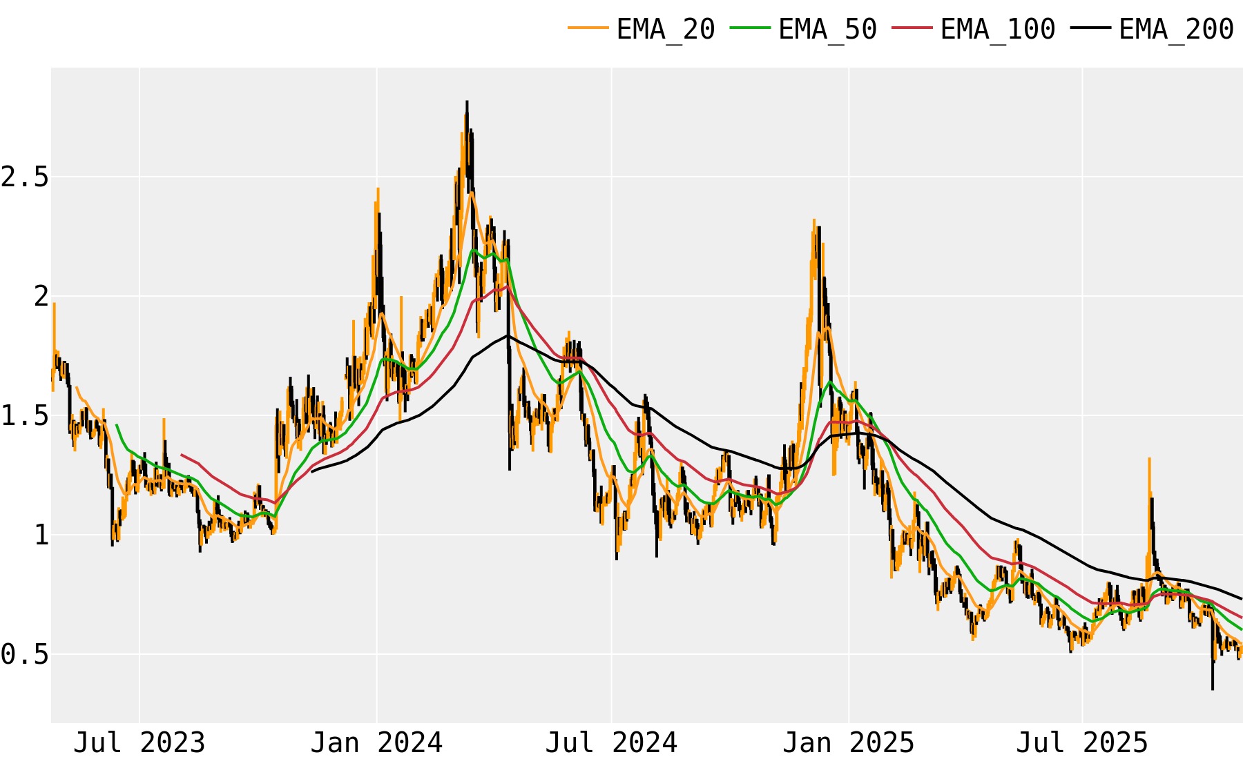 Band Protocol BAND Экспоненциальные скользящие средние