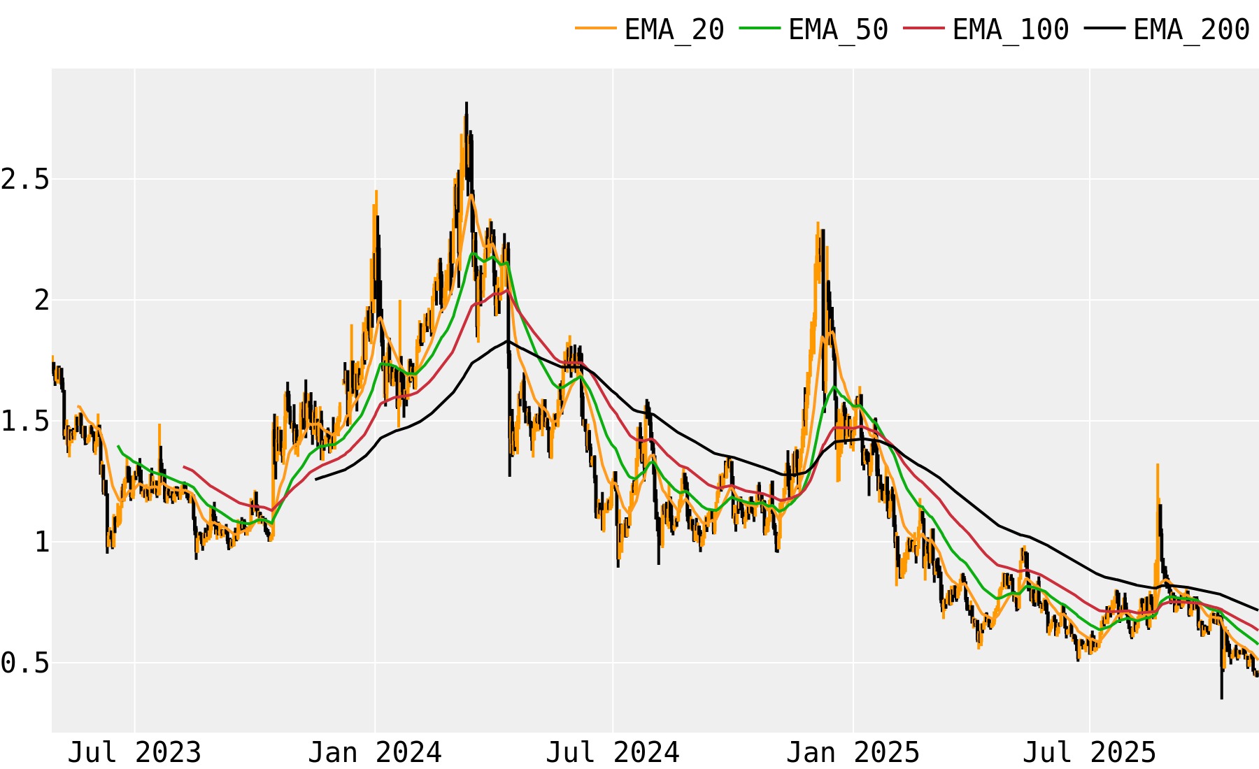 Medias móviles exponenciales de Band Protocol