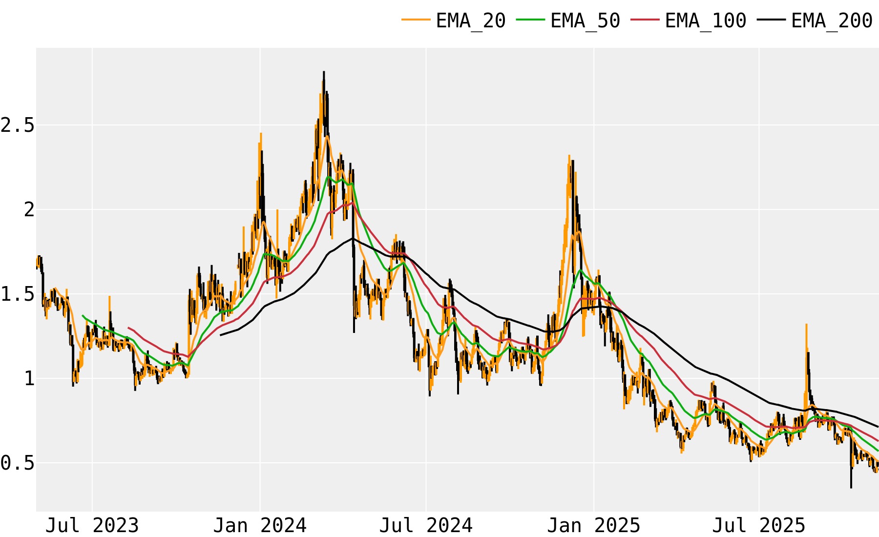 Band Protocol BAND Exponential moving averages