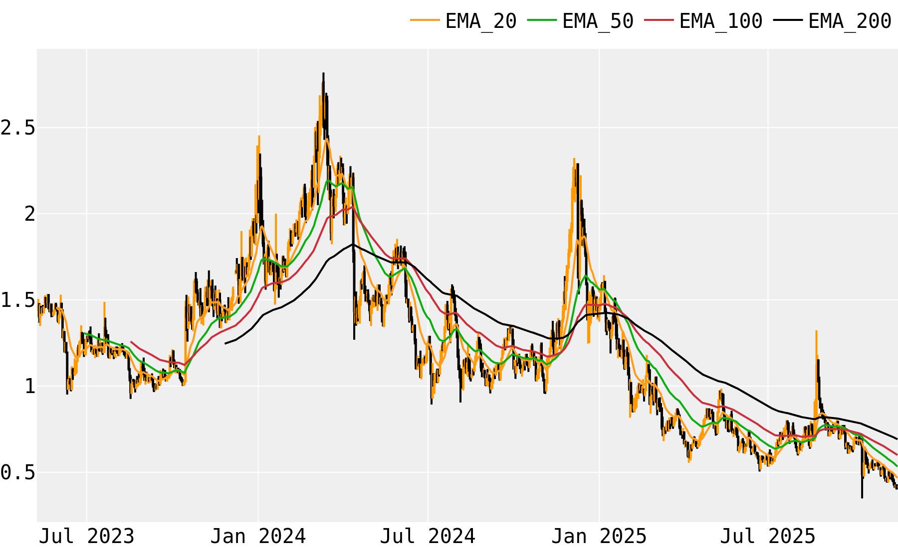 Medias móviles exponenciales de Band Protocol