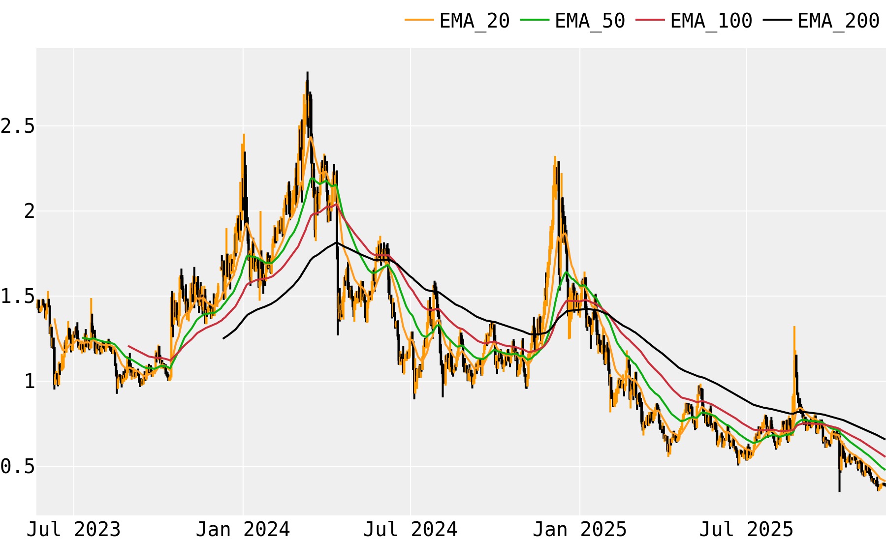 Band Protocol BAND Exponential moving averages