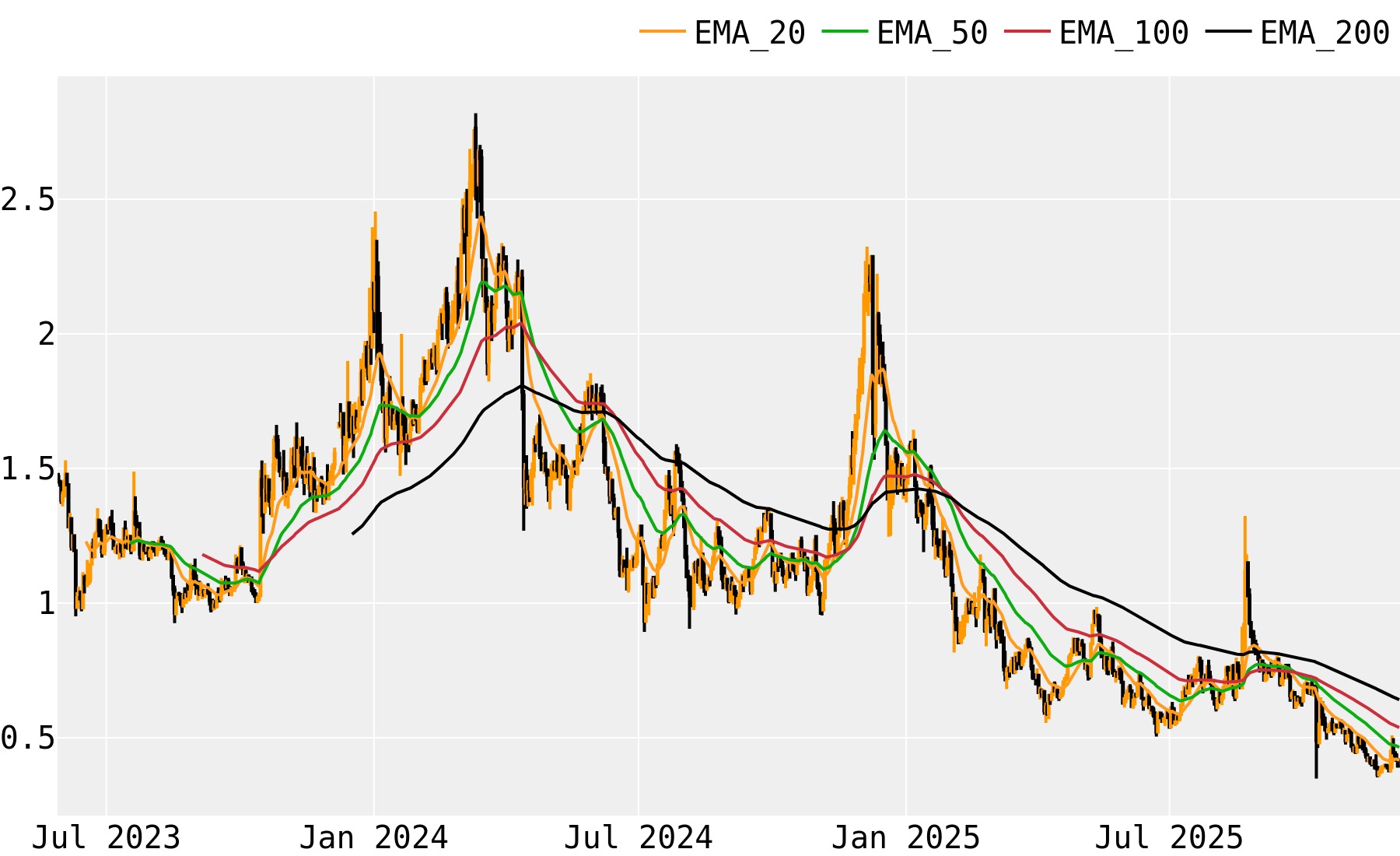 Band Protocol BAND Exponential moving averages