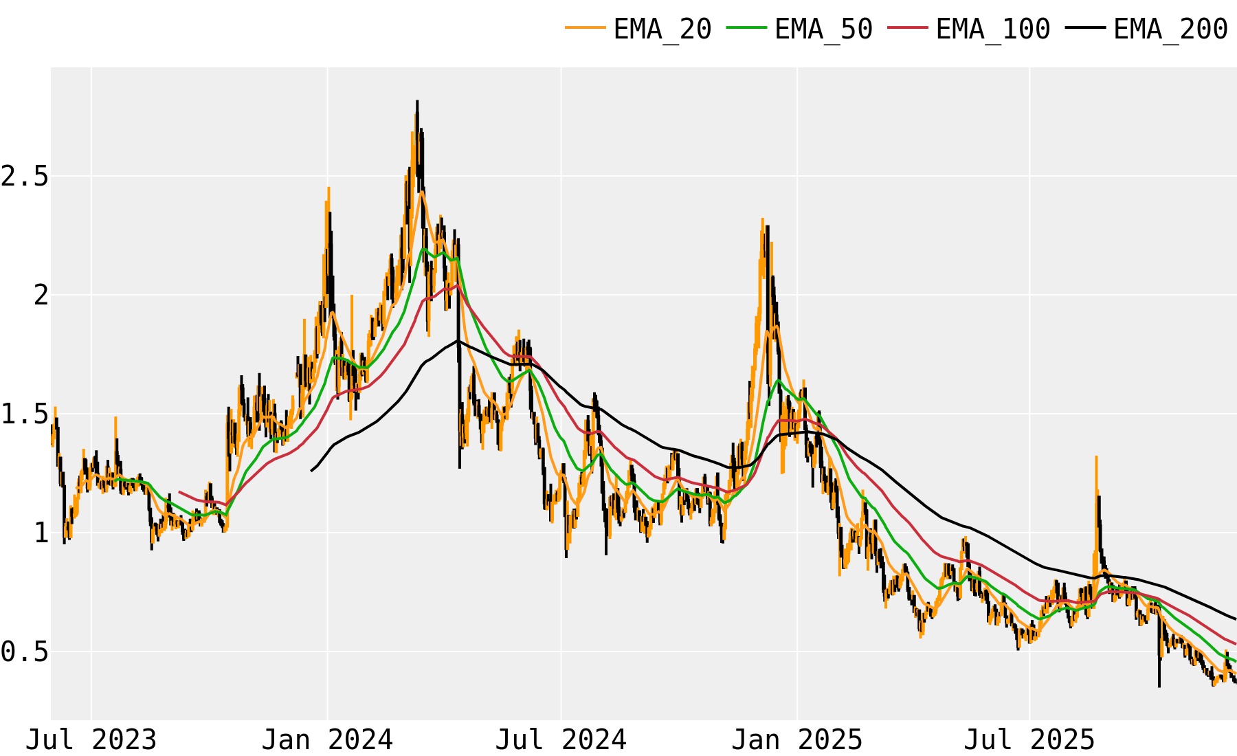 Band Protocol BAND Exponential moving averages