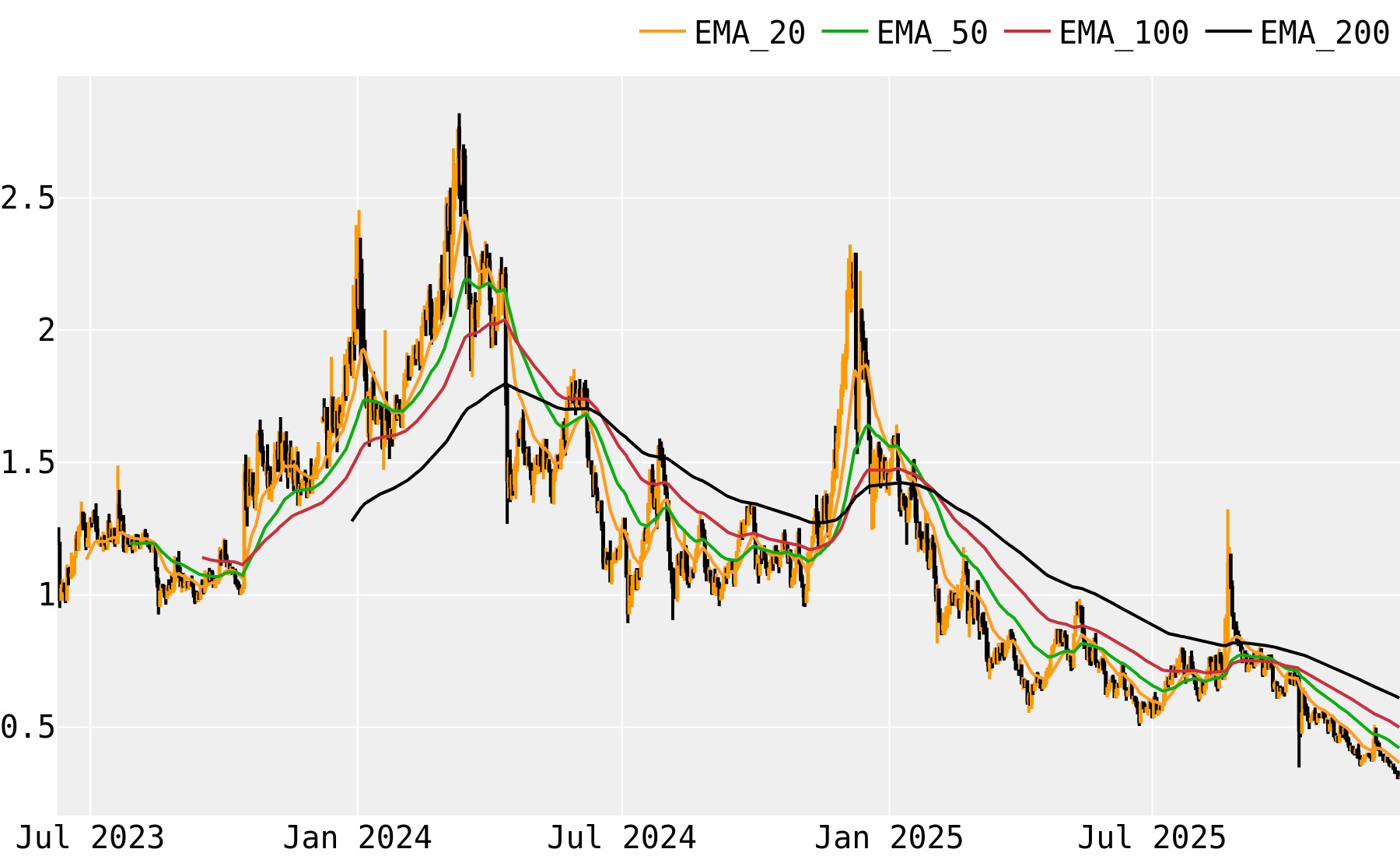 Medias móviles exponenciales de Band Protocol
