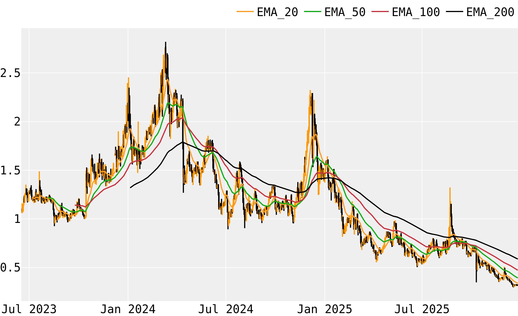 Medias móviles exponenciales de Band Protocol