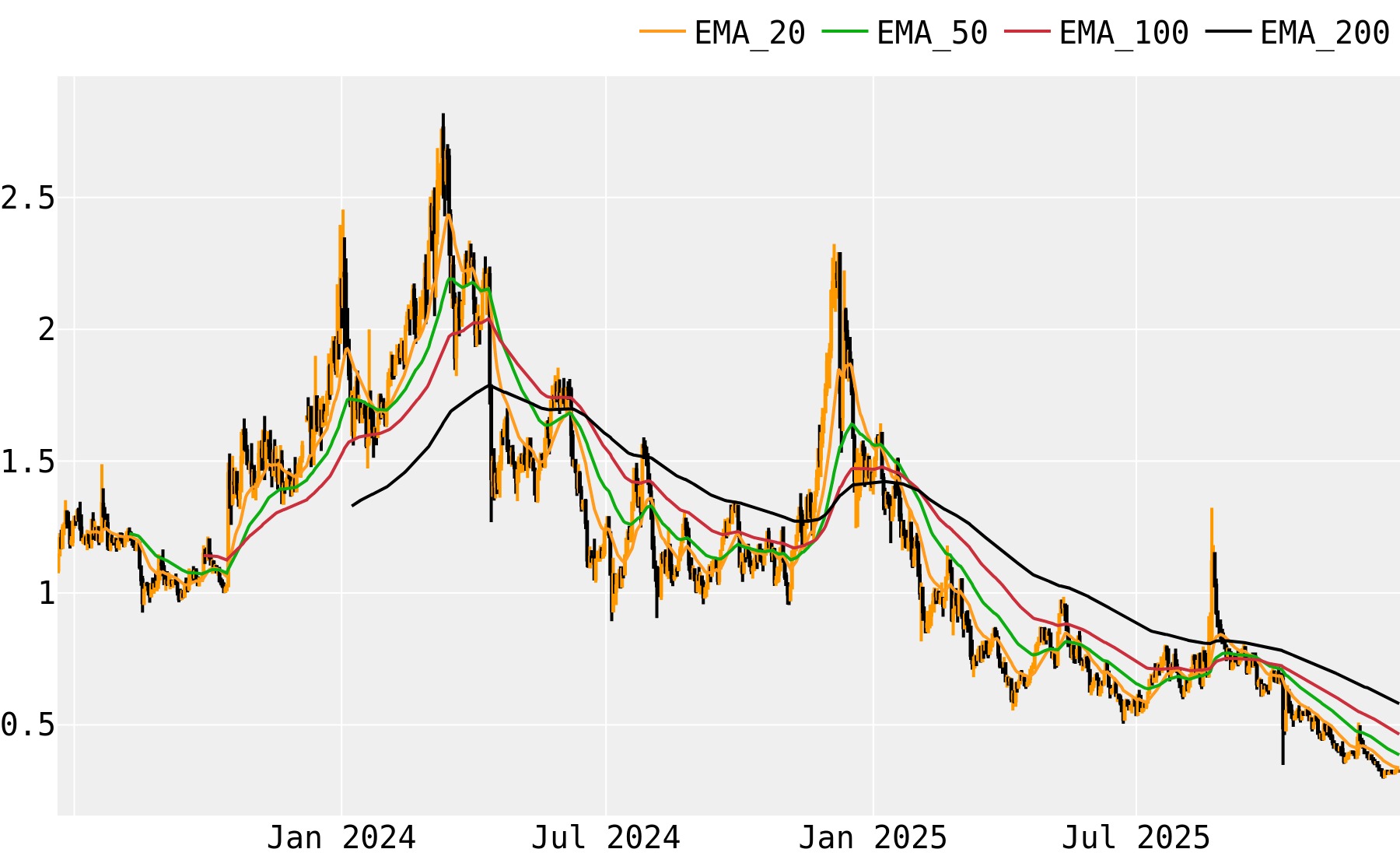 Medias móviles exponenciales de Band Protocol
