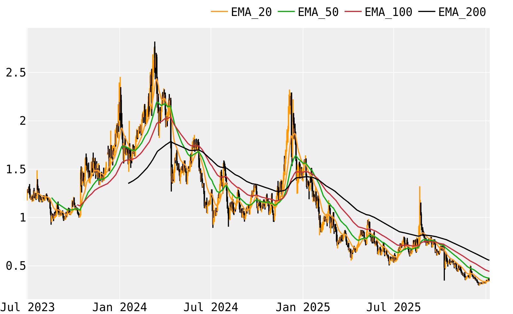 Medias móviles exponenciales de Band Protocol