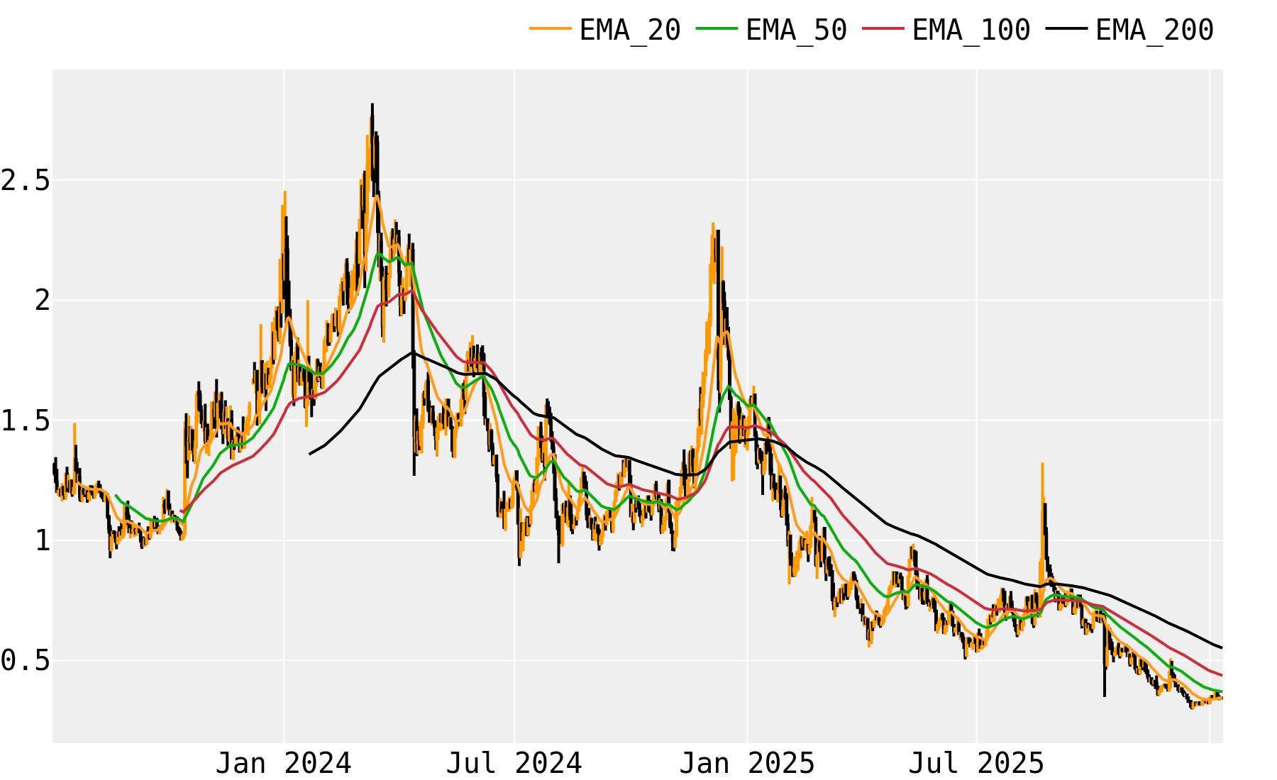 Medias móviles exponenciales de Band Protocol