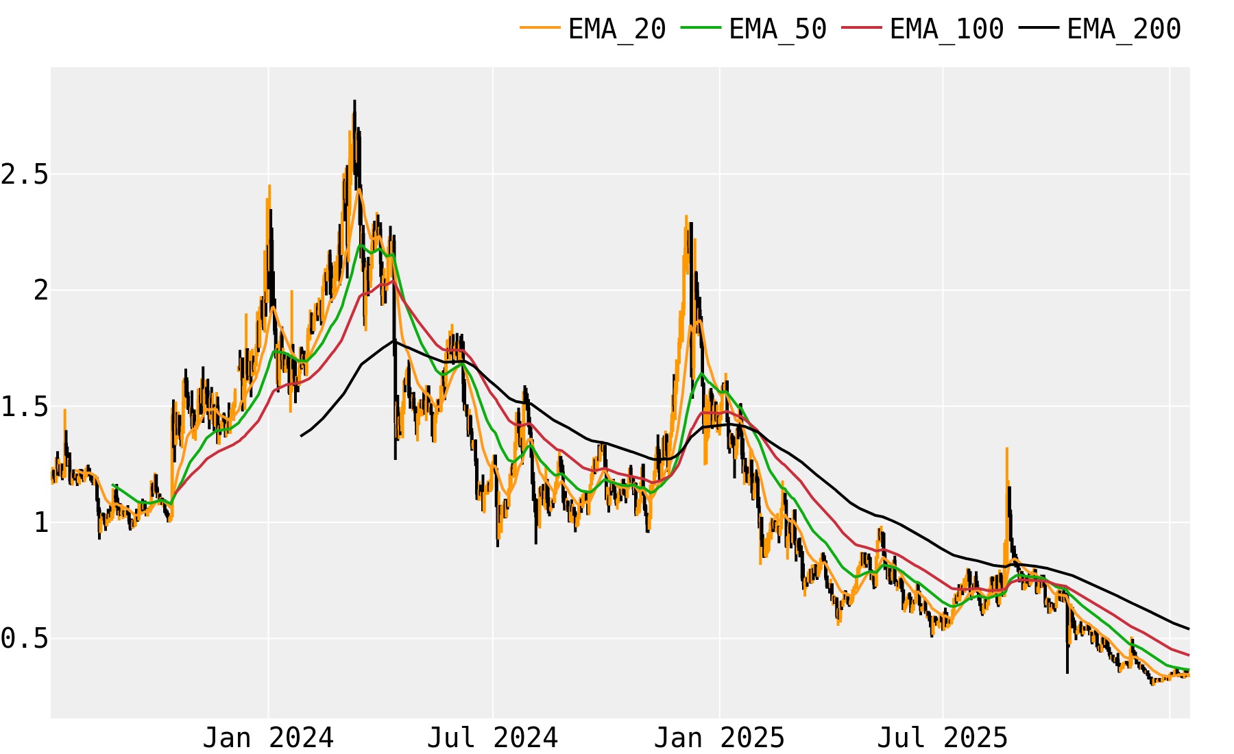 Medias móviles exponenciales de Band Protocol