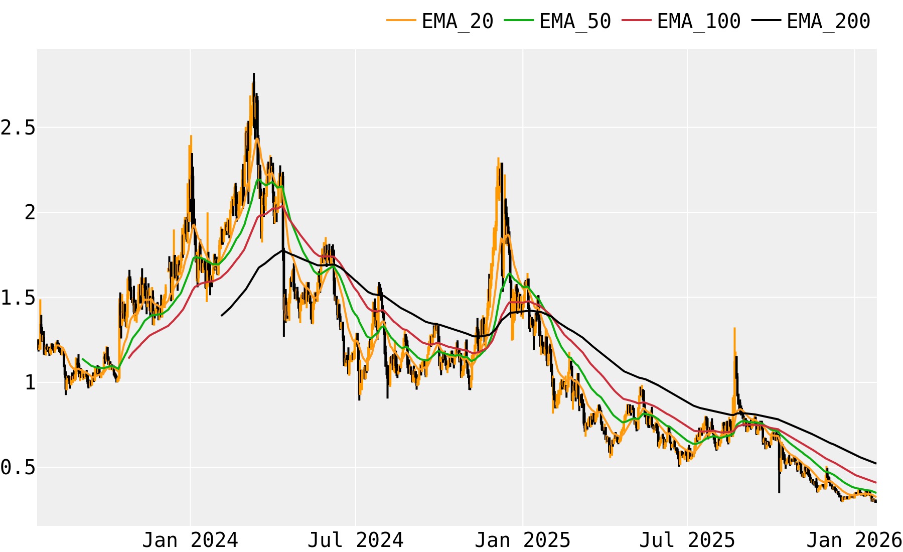 Medias móviles exponenciales de Band Protocol