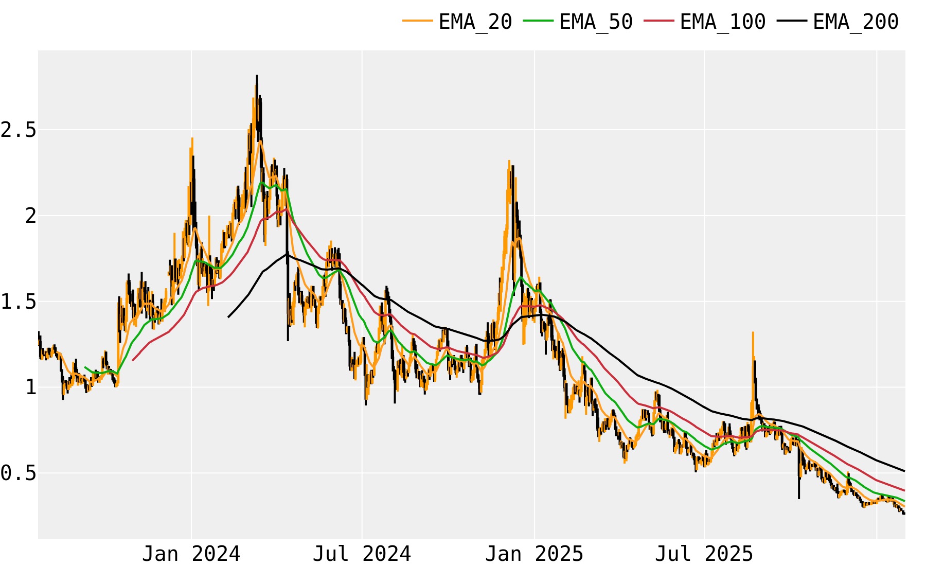 Band Protocol BAND Экспоненциальные скользящие средние