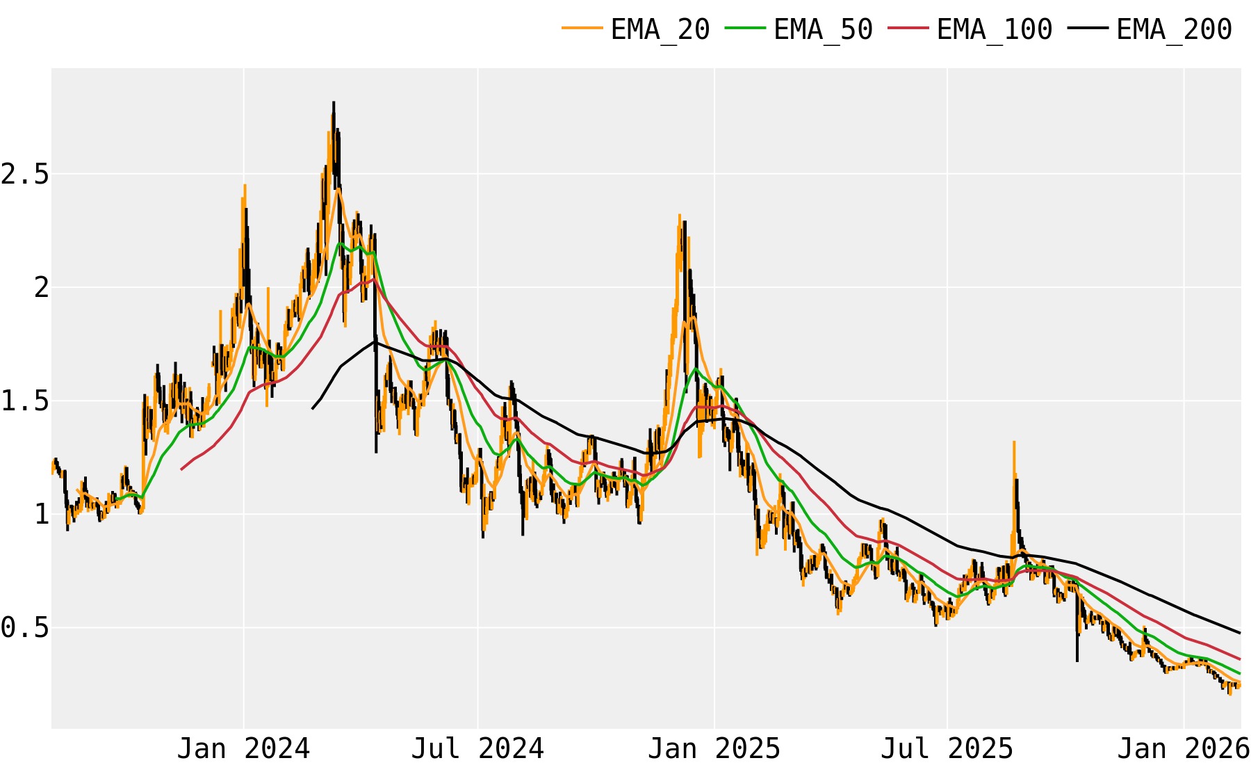 Medias móviles exponenciales de Band Protocol