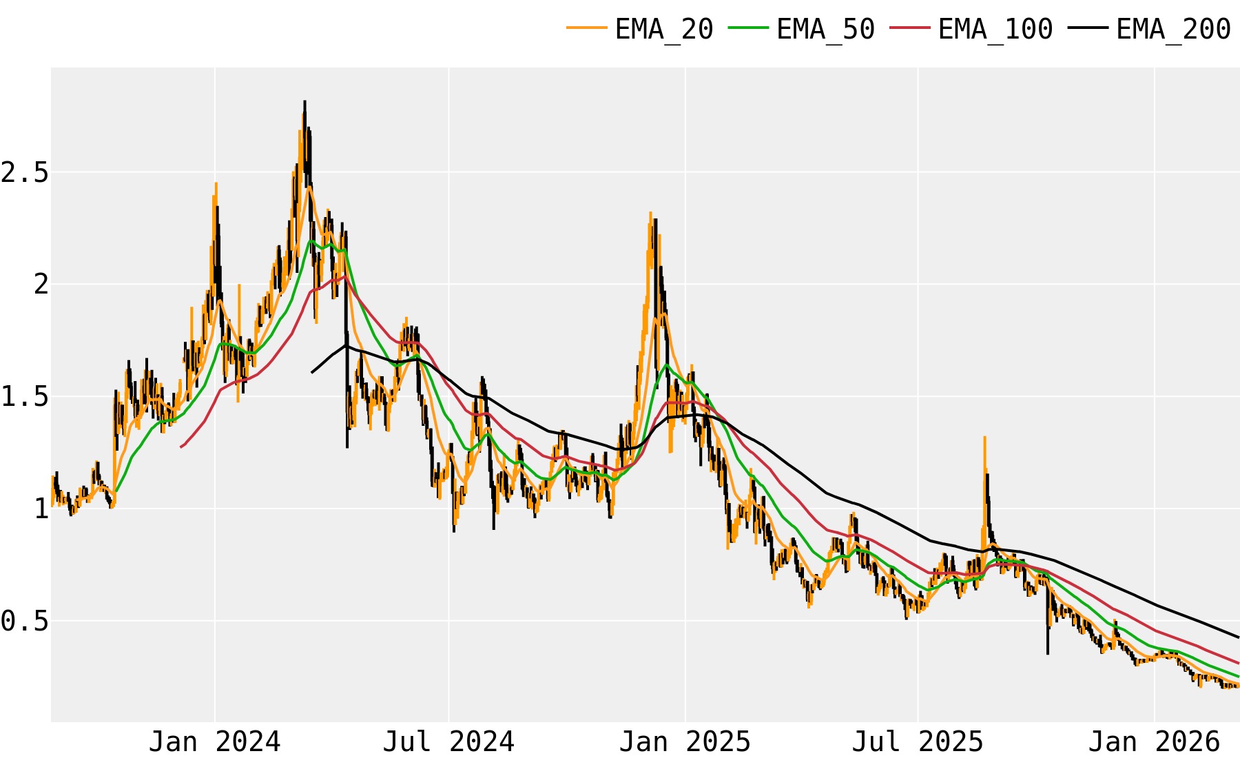 Medias móviles exponenciales de Band Protocol