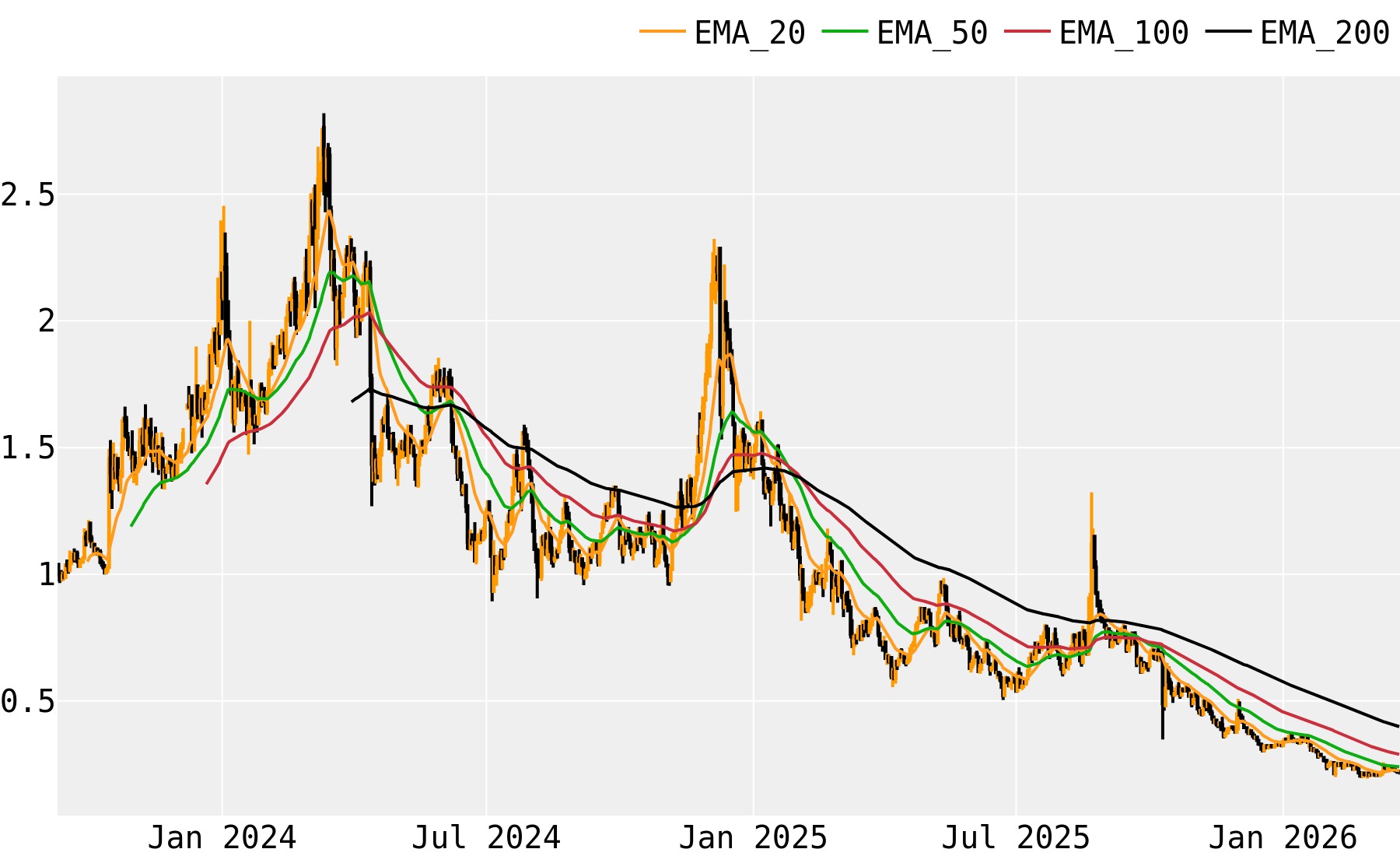 Medias móviles exponenciales de Band Protocol
