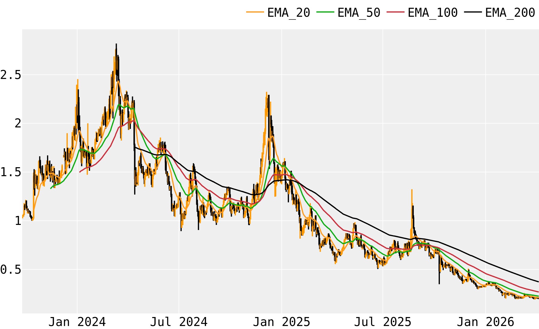 Medias móviles exponenciales de Band Protocol
