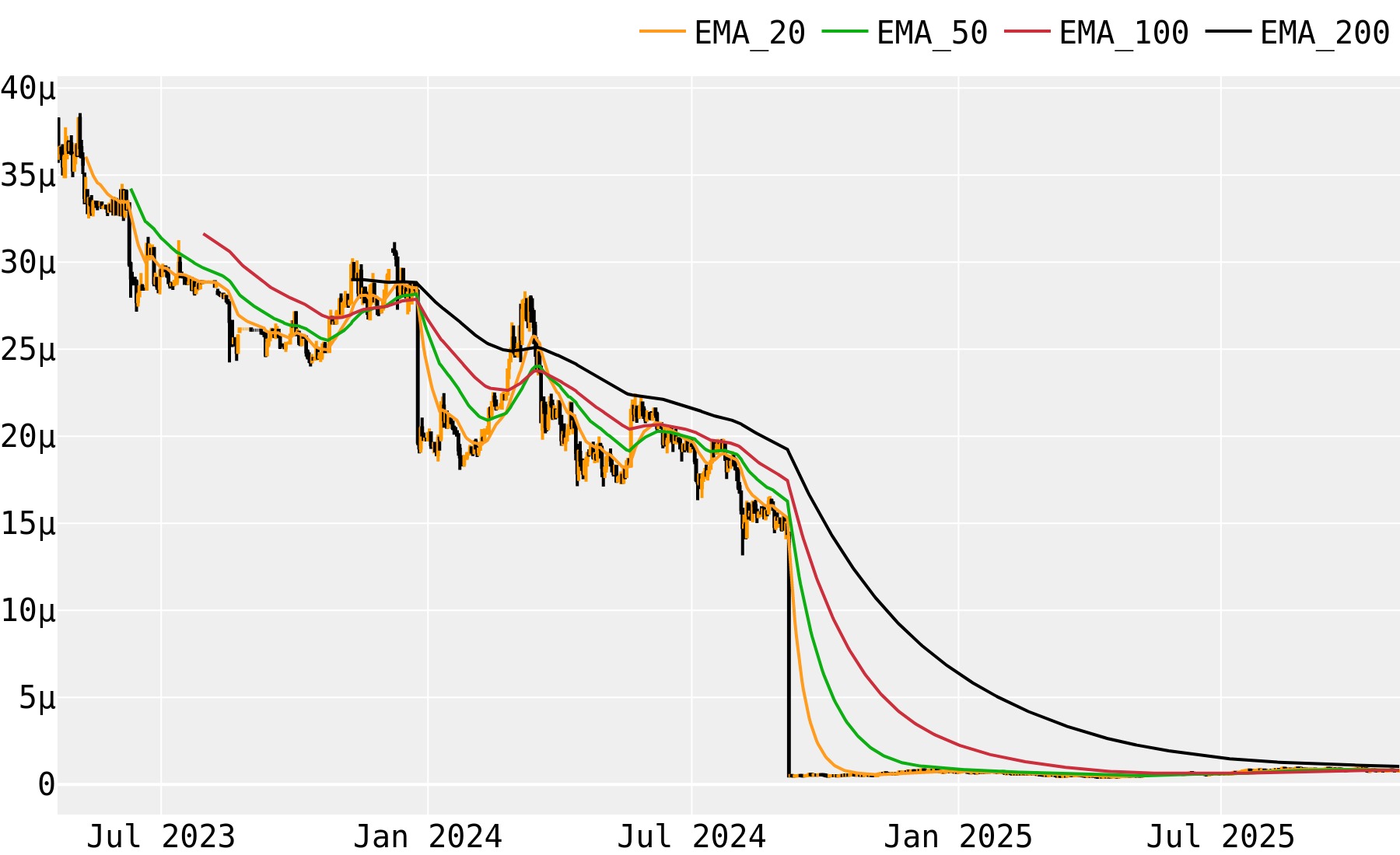Bao Finance BAO Экспоненциальные скользящие средние