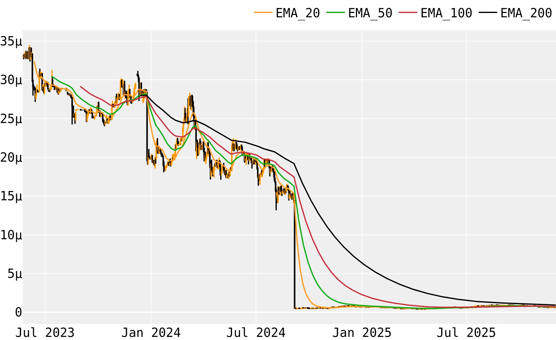 Bao Finance BAO Exponential moving averages