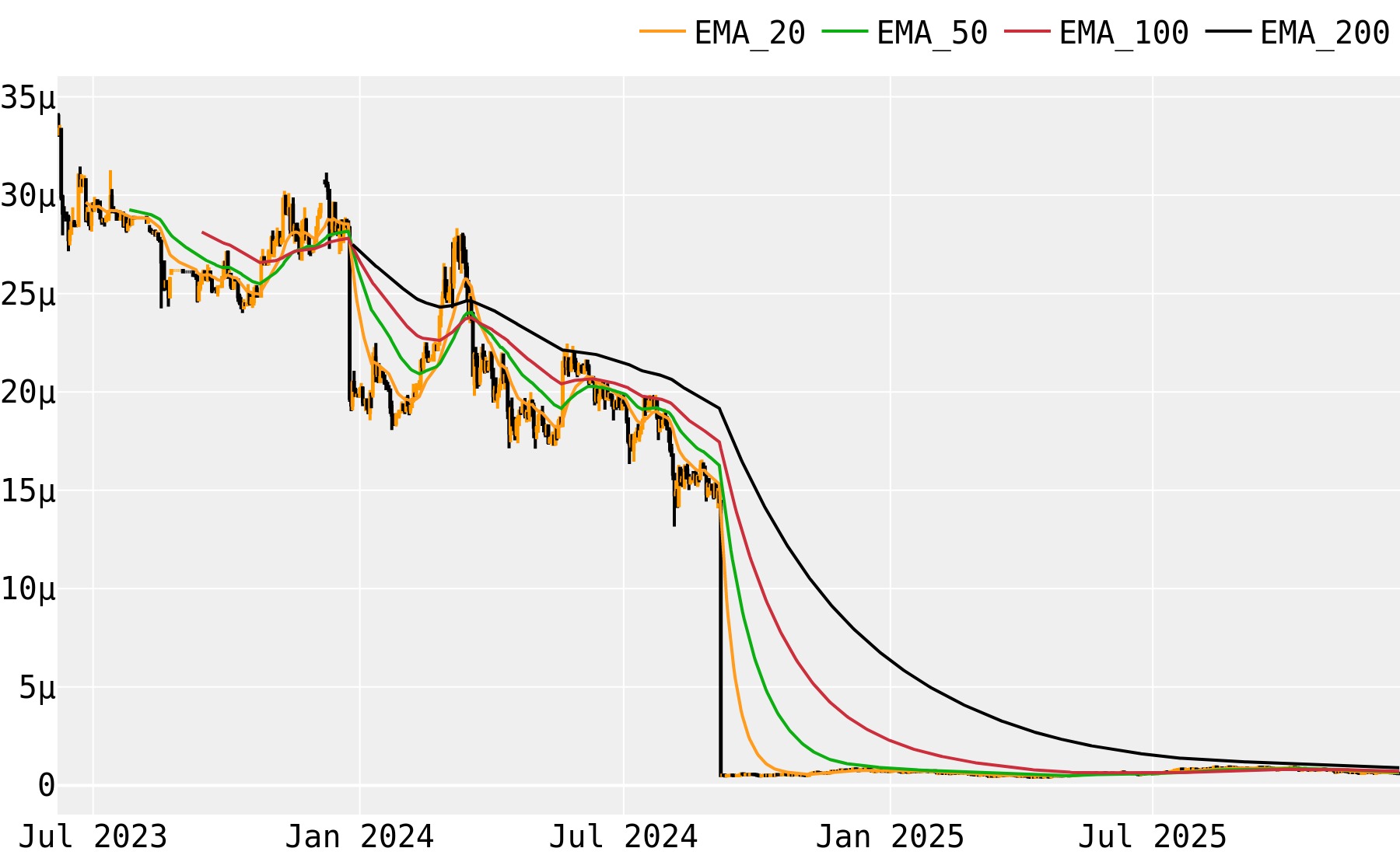 Bao Finance BAO Экспоненциальные скользящие средние