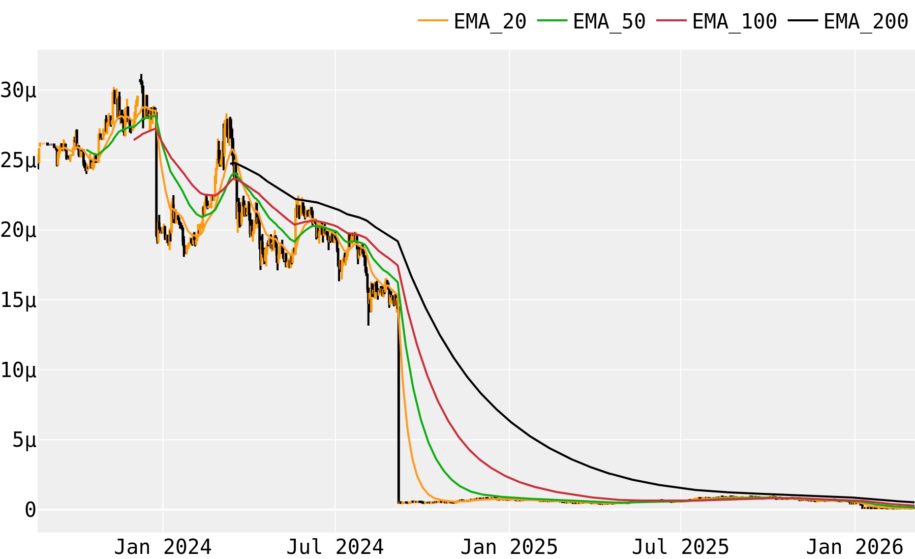 Bao Finance BAO Экспоненциальные скользящие средние