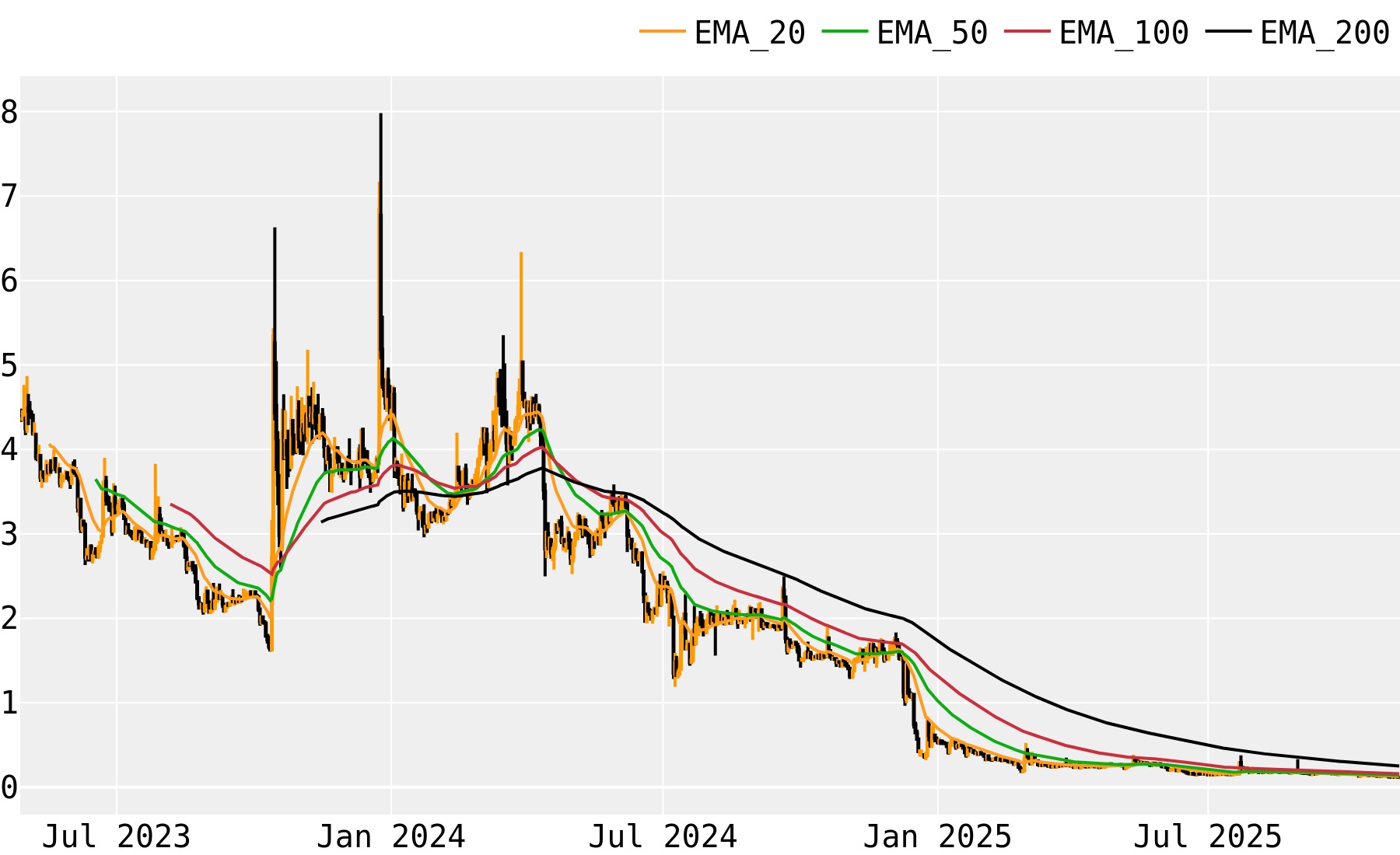 BarnBridge BOND Exponential moving averages
