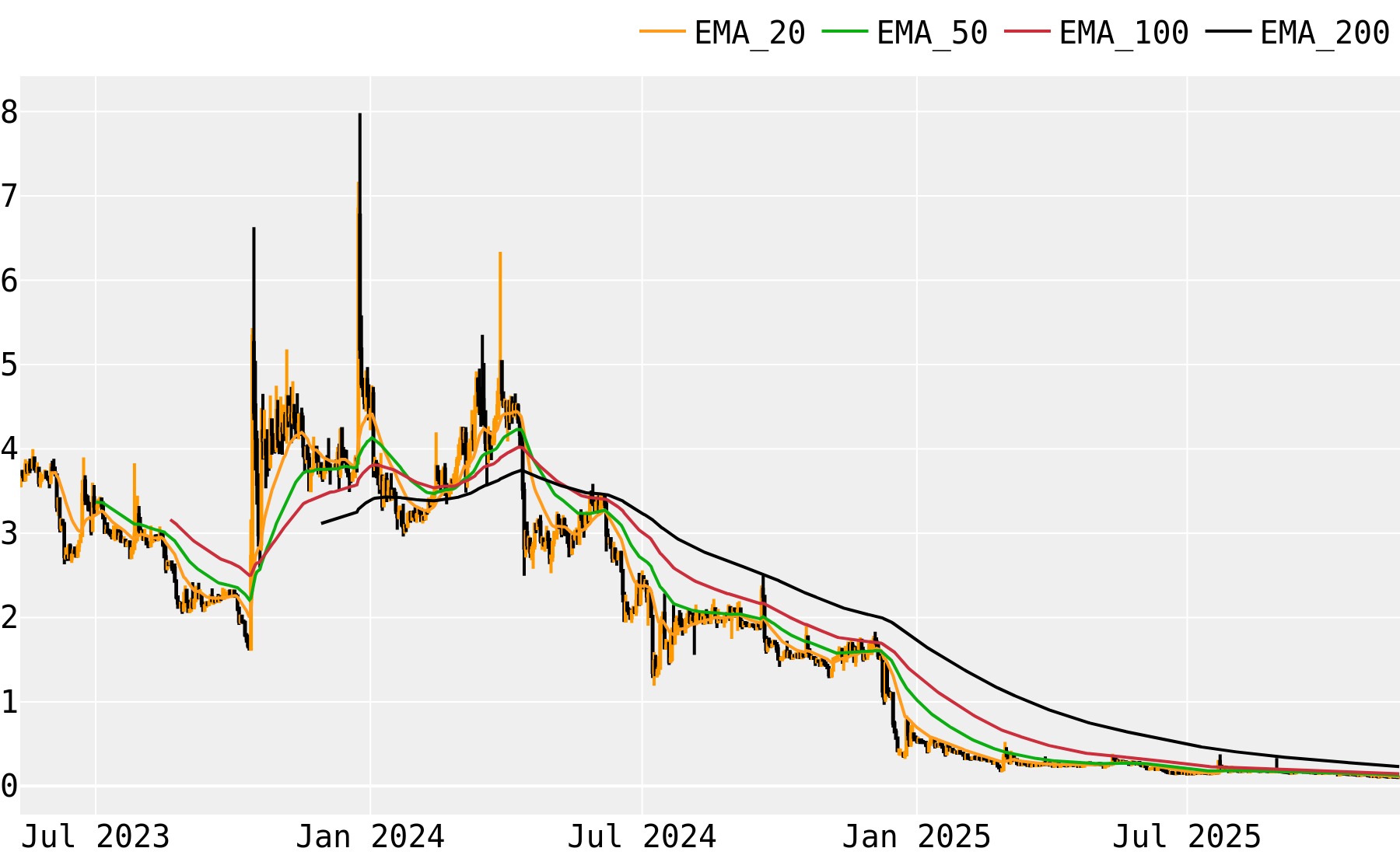 BarnBridge BOND Exponential moving averages