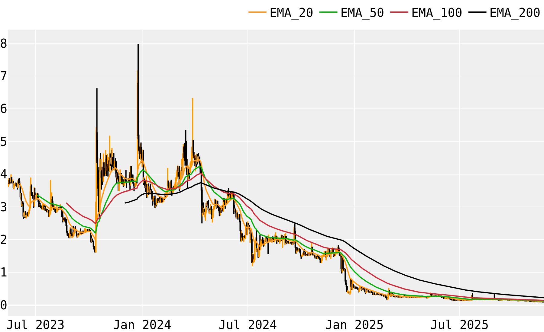 Medias móviles exponenciales de BarnBridge