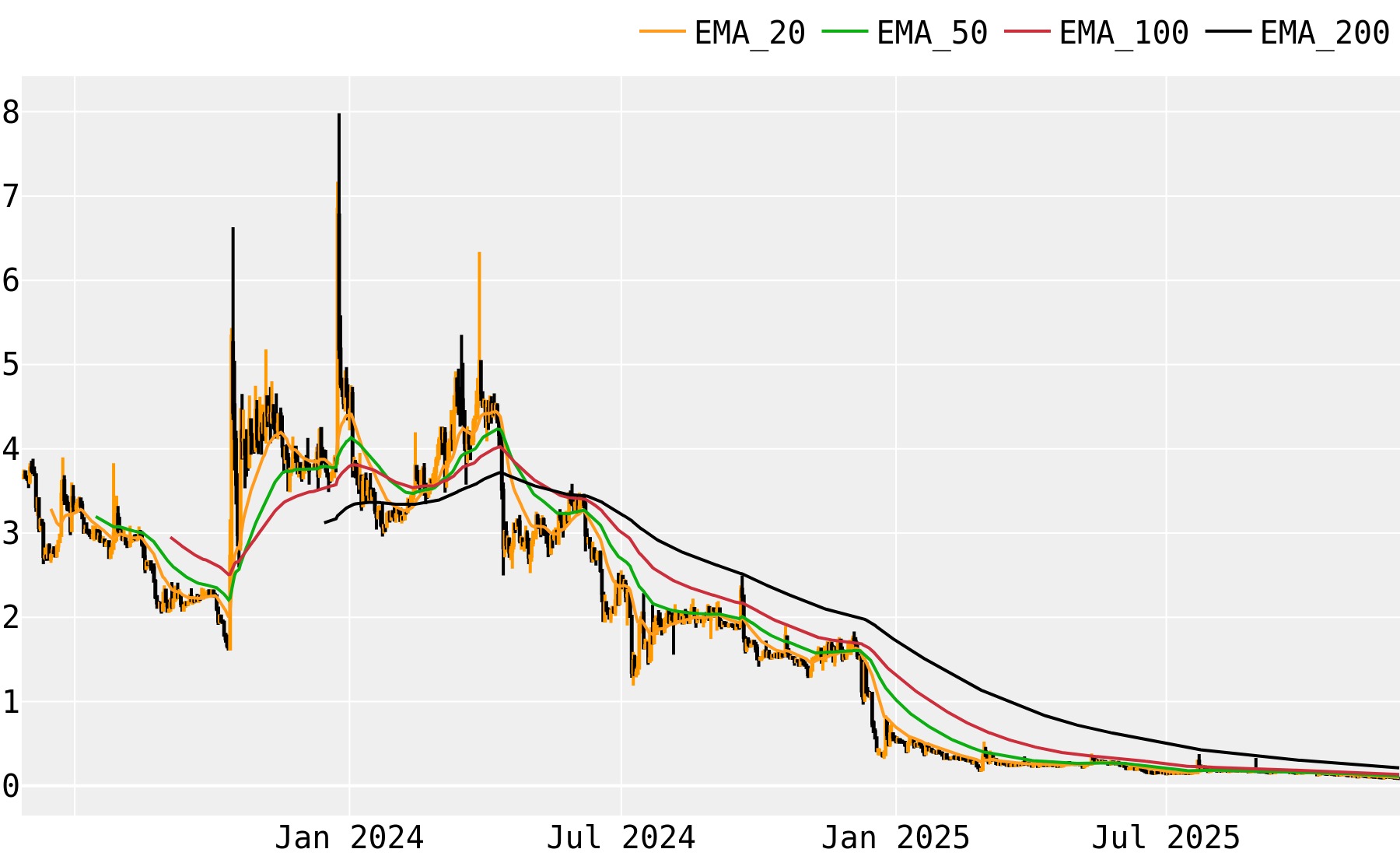 BarnBridge BOND Exponential moving averages
