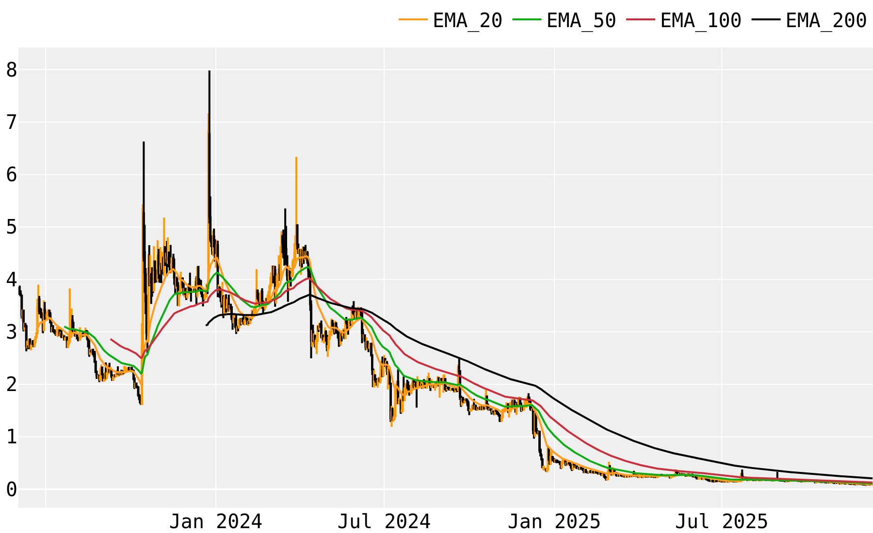 BarnBridge BOND Exponential moving averages
