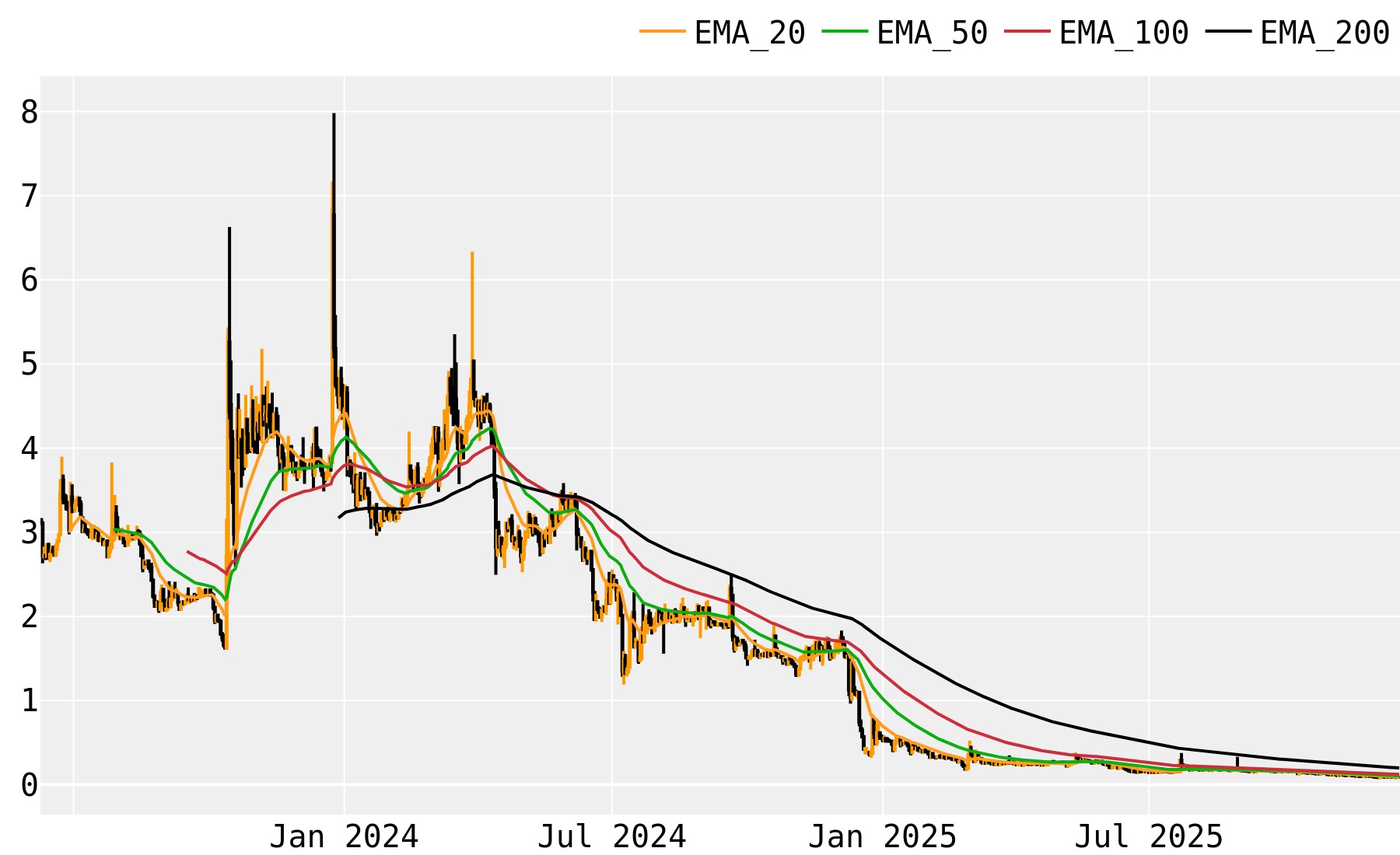 BarnBridge BOND Экспоненциальные скользящие средние