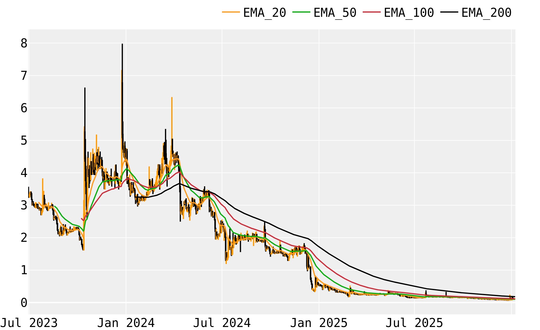 Medias móviles exponenciales de BarnBridge