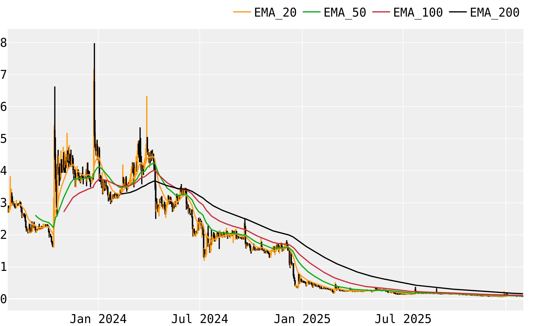 BarnBridge BOND Экспоненциальные скользящие средние