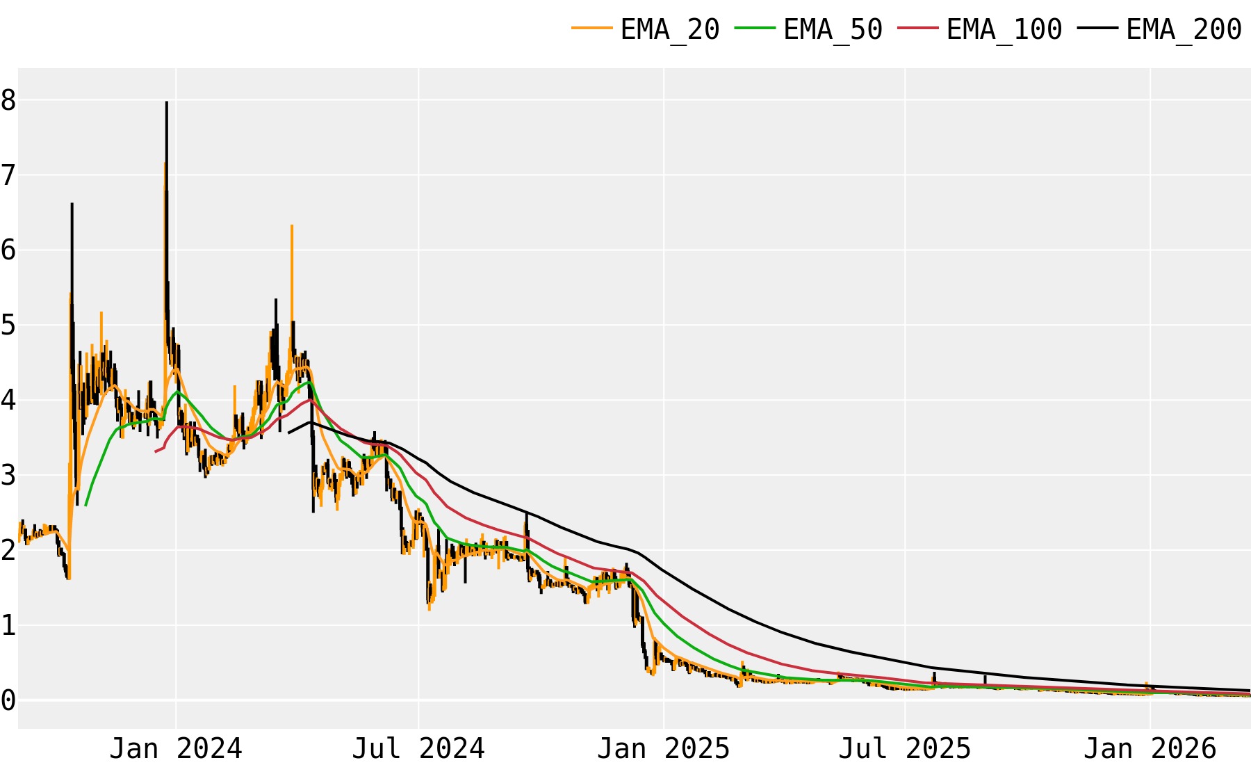 BarnBridge Üstel Hareketli Ortalamaları