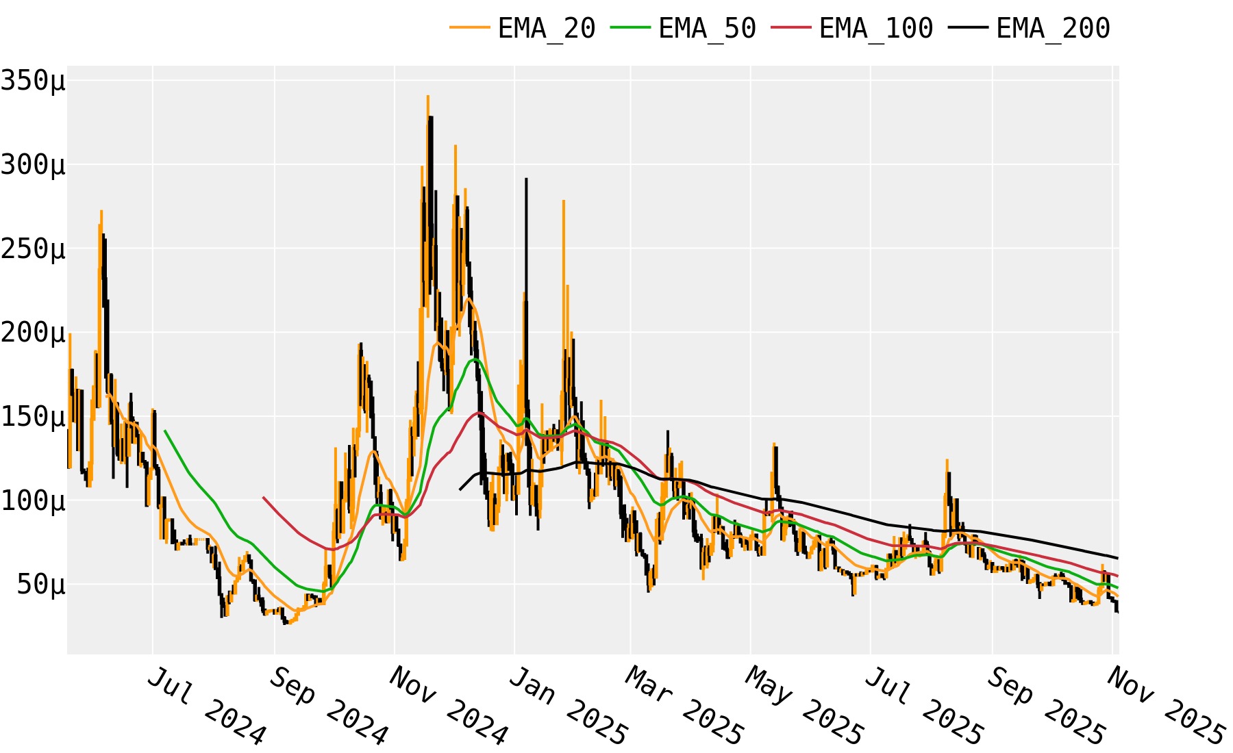 Base God TYBG Exponential moving averages