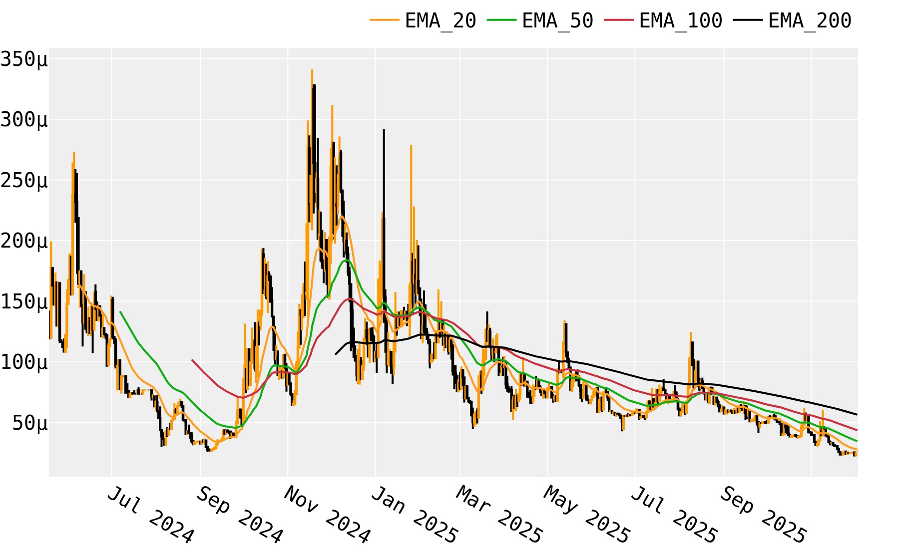 Base God TYBG Exponential moving averages