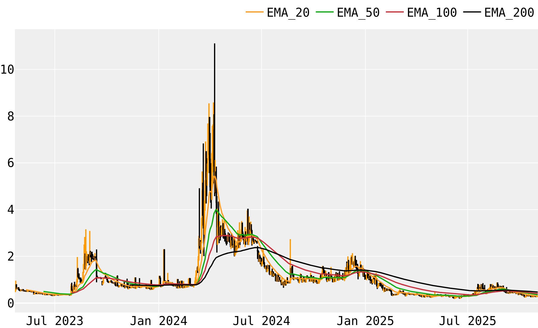 Base Protocol BASE Exponential moving averages