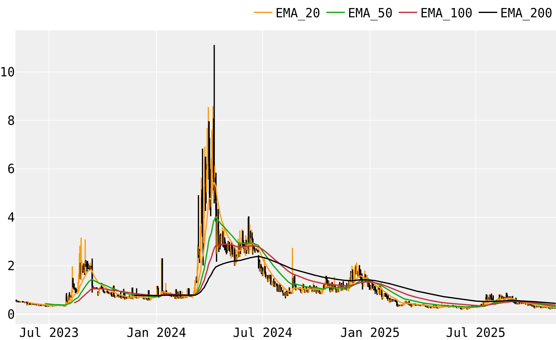 Base Protocol BASE Exponential moving averages