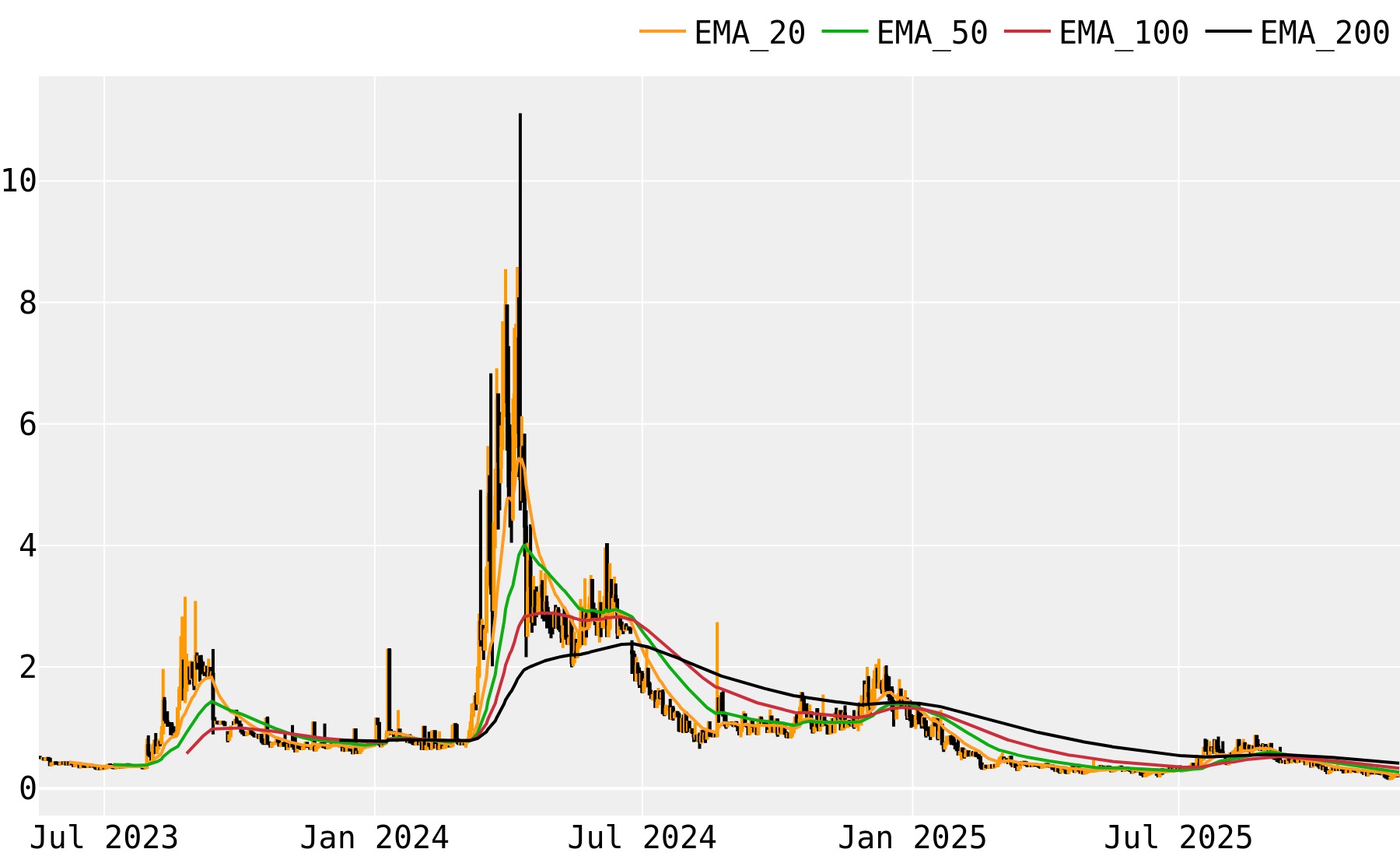 Base Protocol BASE Exponential moving averages