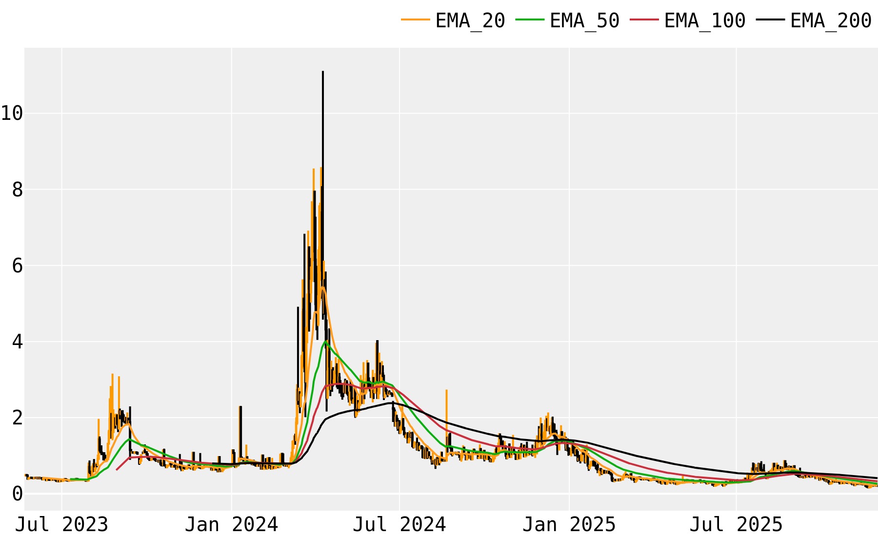 Base Protocol BASE Exponential moving averages