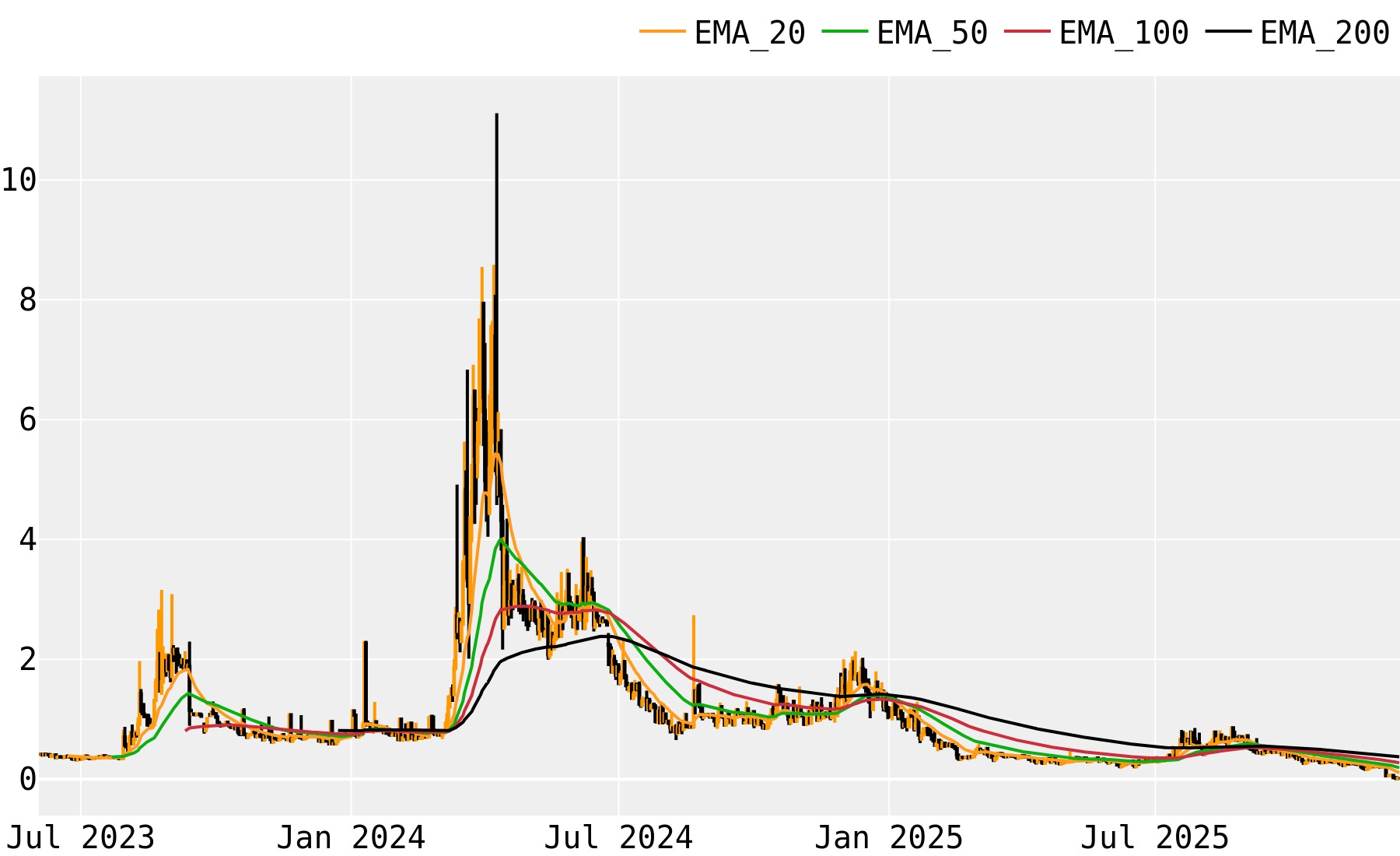 Base Protocol BASE Exponential moving averages