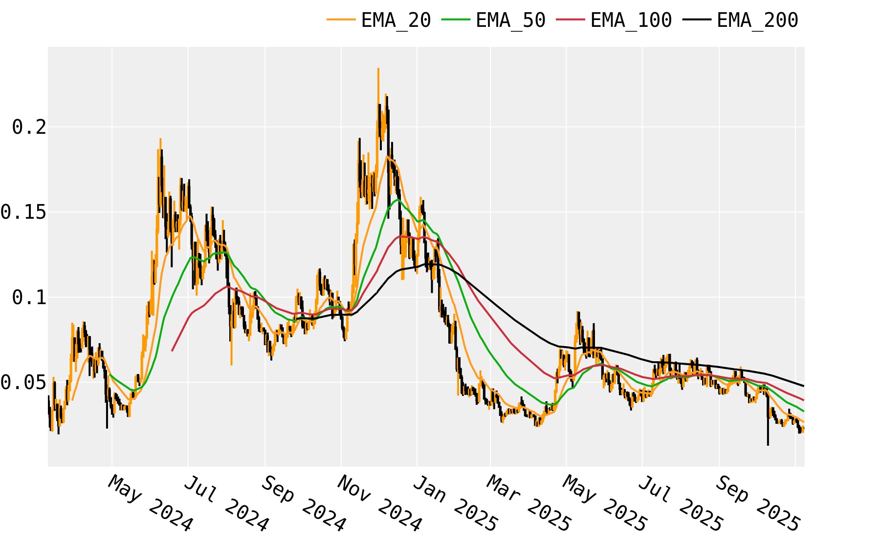 Brett BRETT Exponential moving averages