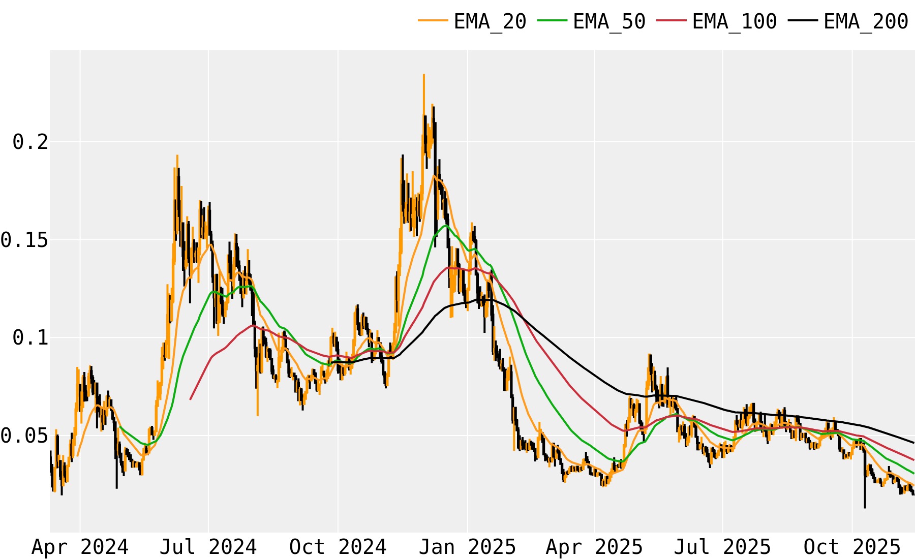 Brett BRETT Exponential moving averages