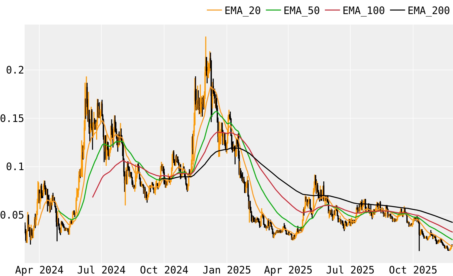 Brett BRETT Exponential moving averages
