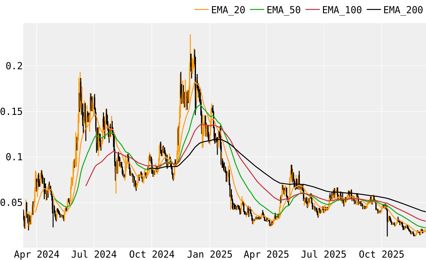 Brett BRETT Exponential moving averages