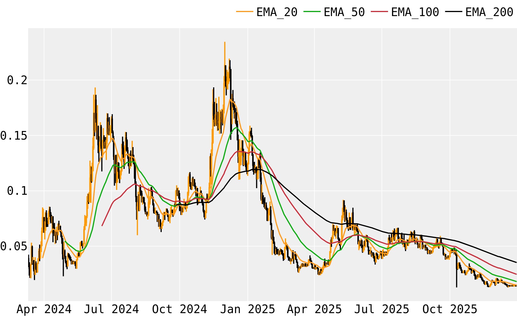 Brett Üstel Hareketli Ortalamaları