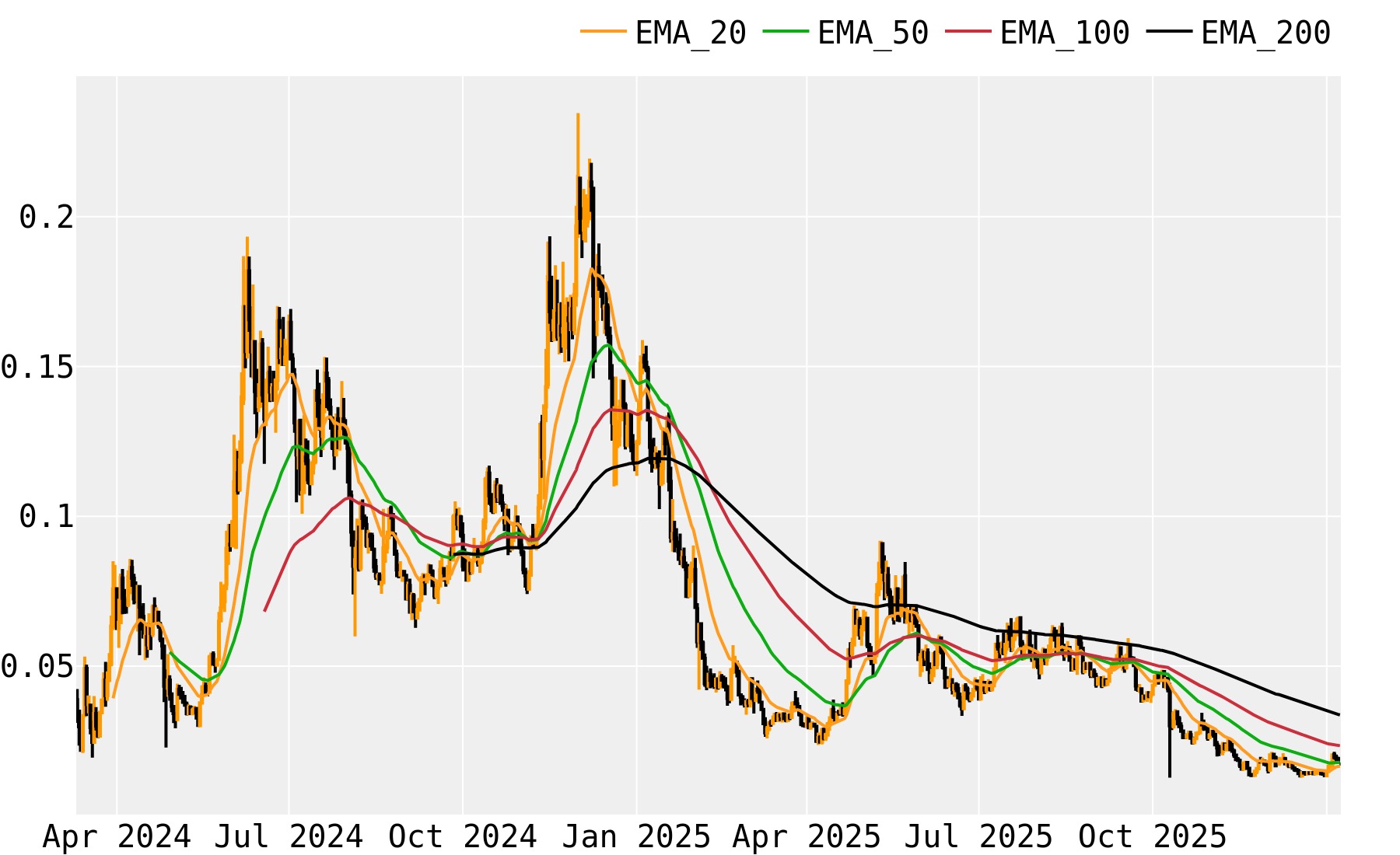 Brett Üstel Hareketli Ortalamaları