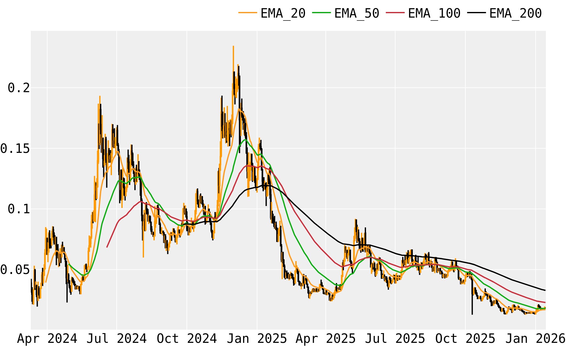 Brett Üstel Hareketli Ortalamaları