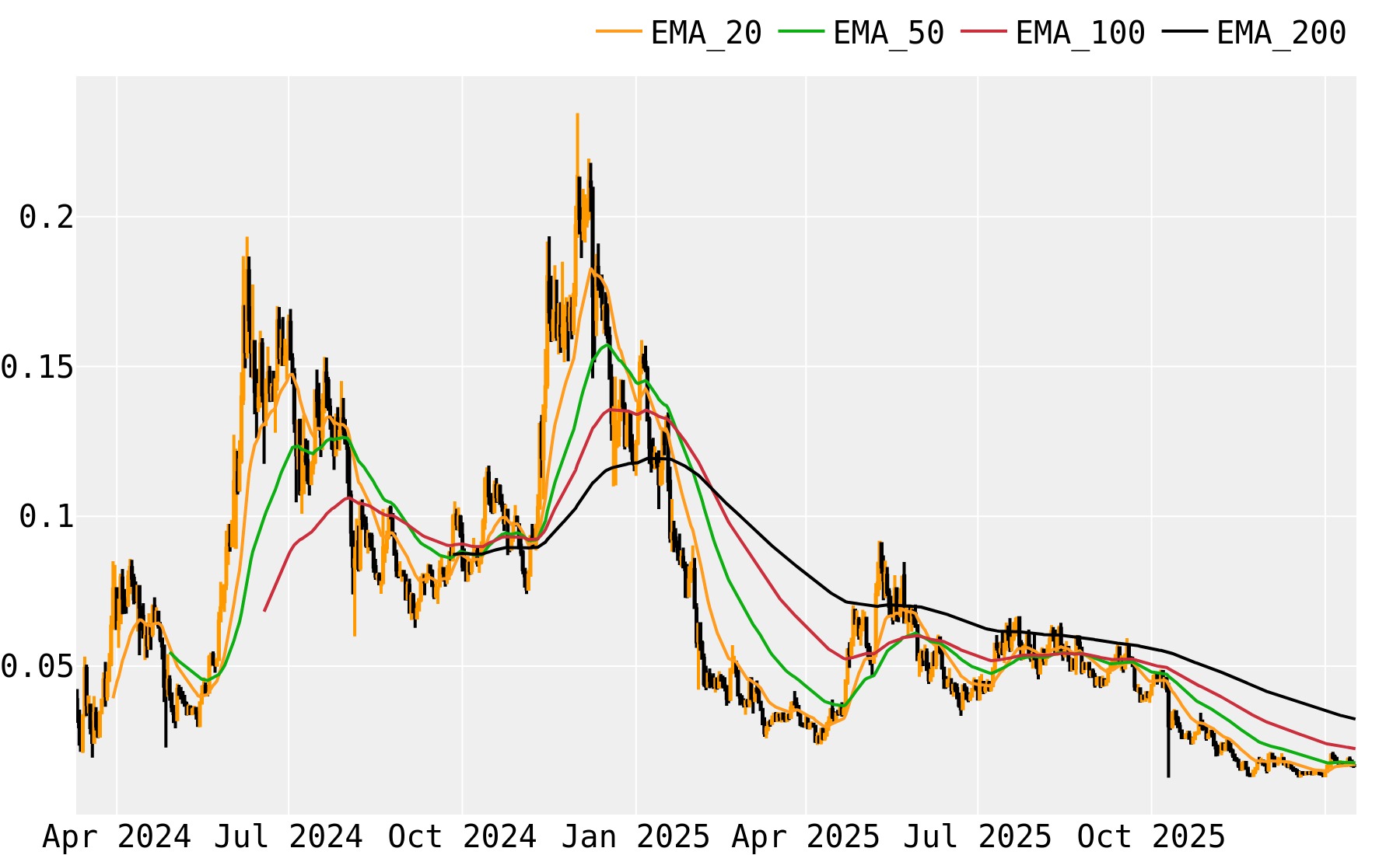 Brett Üstel Hareketli Ortalamaları