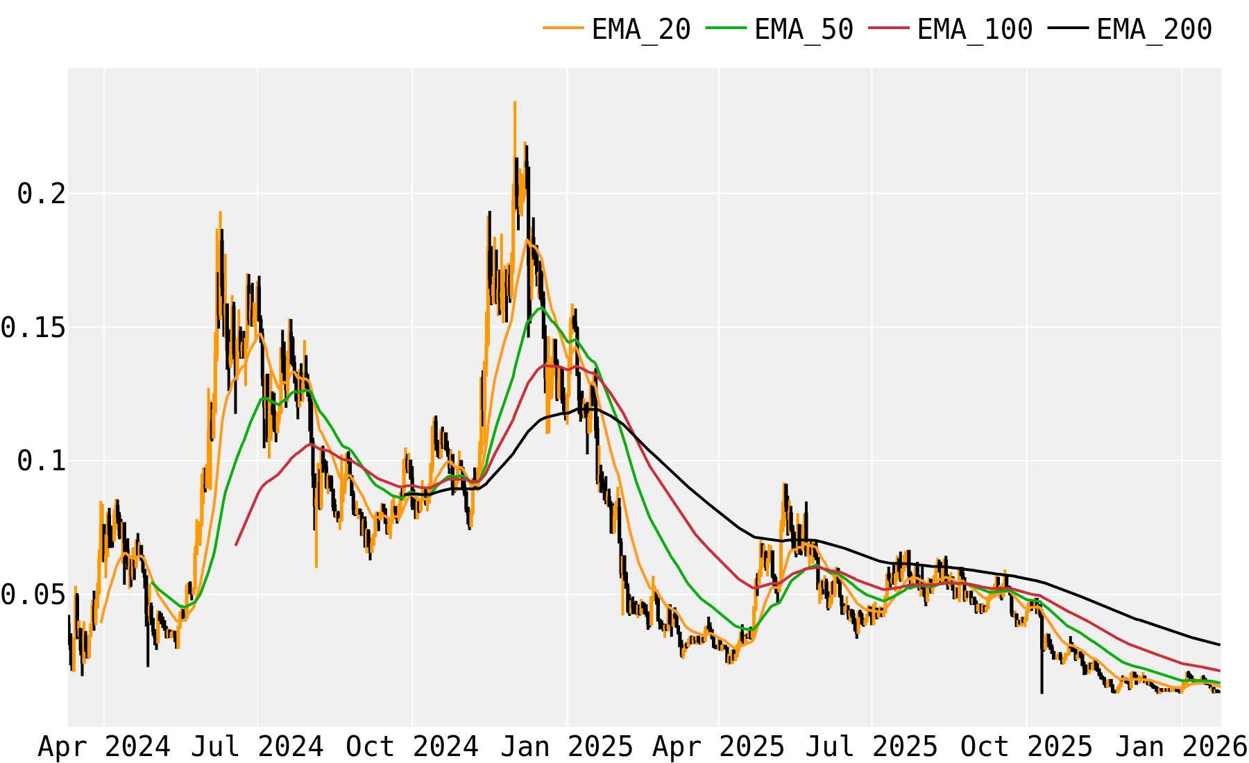 Brett Üstel Hareketli Ortalamaları