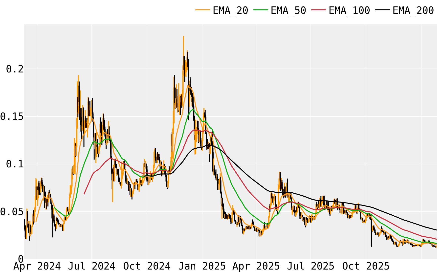 Medias móviles exponenciales de Brett