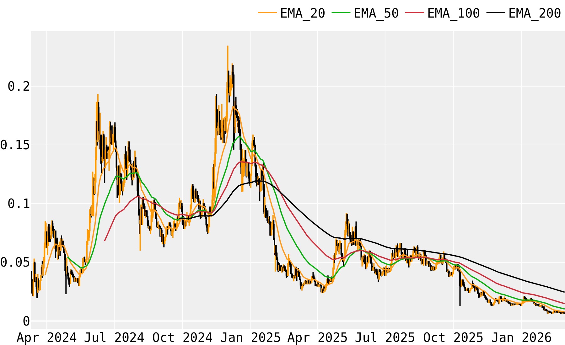 Brett Üstel Hareketli Ortalamaları
